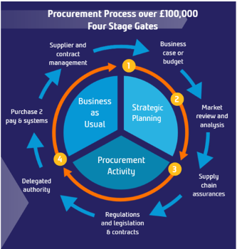Procurement Process | Northern